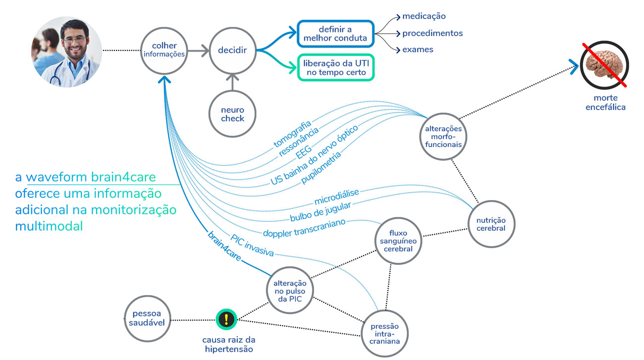 brain4care - empresa brasileira de tecnologia médica